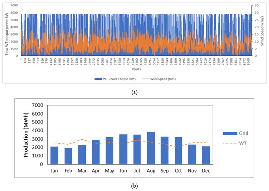 Performance Analysis Using Multi-Year Parameters for a Grid-Connected Wind Power System