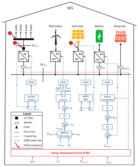 Real-Time Fuzzy Logic Based Energy Management System for Microgrid Using Hardware in the Loop