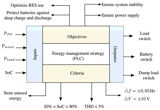Real-Time Fuzzy Logic Based Energy Management System for Microgrid Using Hardware in the Loop