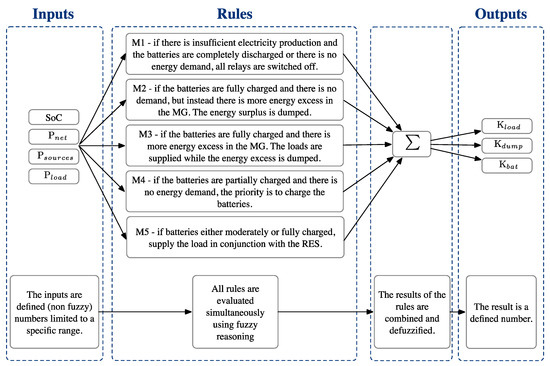 Real-Time Fuzzy Logic Based Energy Management System for Microgrid Using Hardware in the Loop