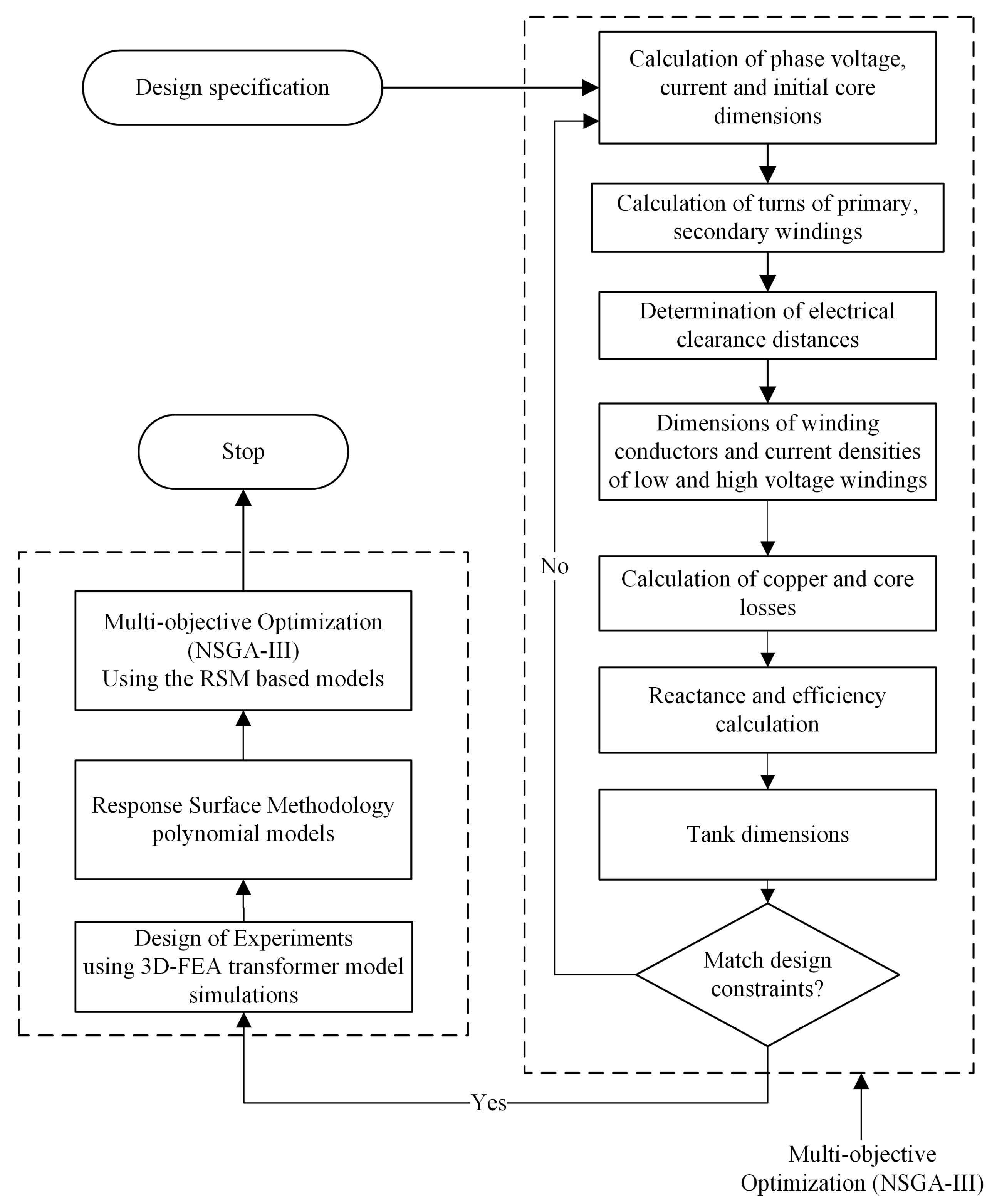 Multi-Objective Electromagnetic Design Optimization of a Power ...