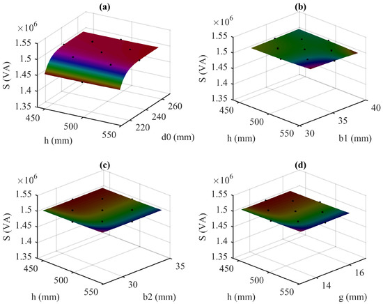 Multi-Objective Electromagnetic Design Optimization of a Power Transformer Using 3D Finite ...