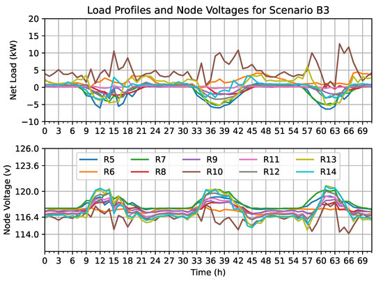 The Impact of Battery Storage on Power Flow and Economy in an Automated ...