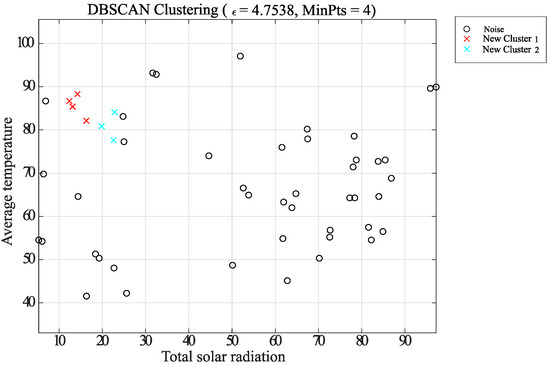 Clustering Method for Load Demand to Shorten the Time of Annual Simulation