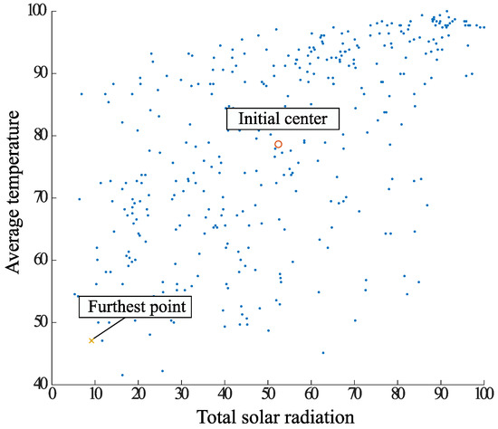 Clustering Method for Load Demand to Shorten the Time of Annual Simulation
