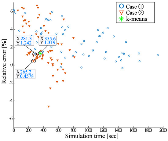 Clustering Method for Load Demand to Shorten the Time of Annual Simulation