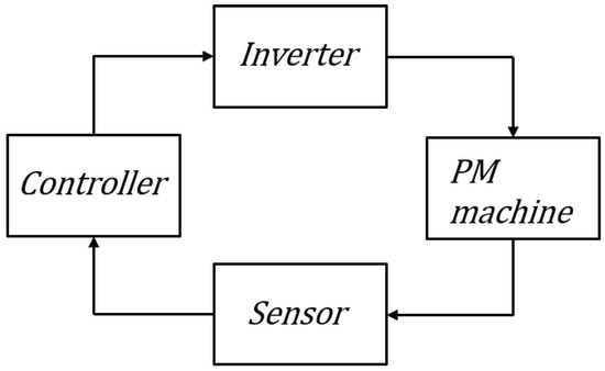Energies | Free Full-Text | Rapid Prototyping of Three-Phase AC Machine ...