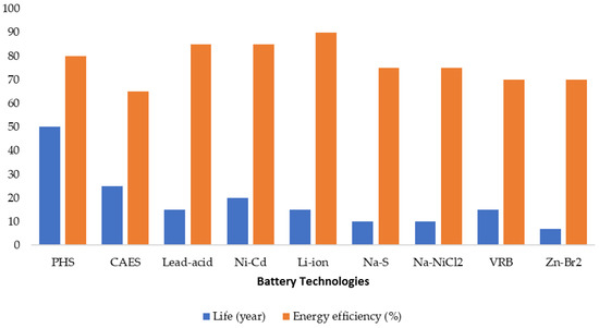 Energies | Free Full-Text | A Survey on Energy Storage: Techniques and ...