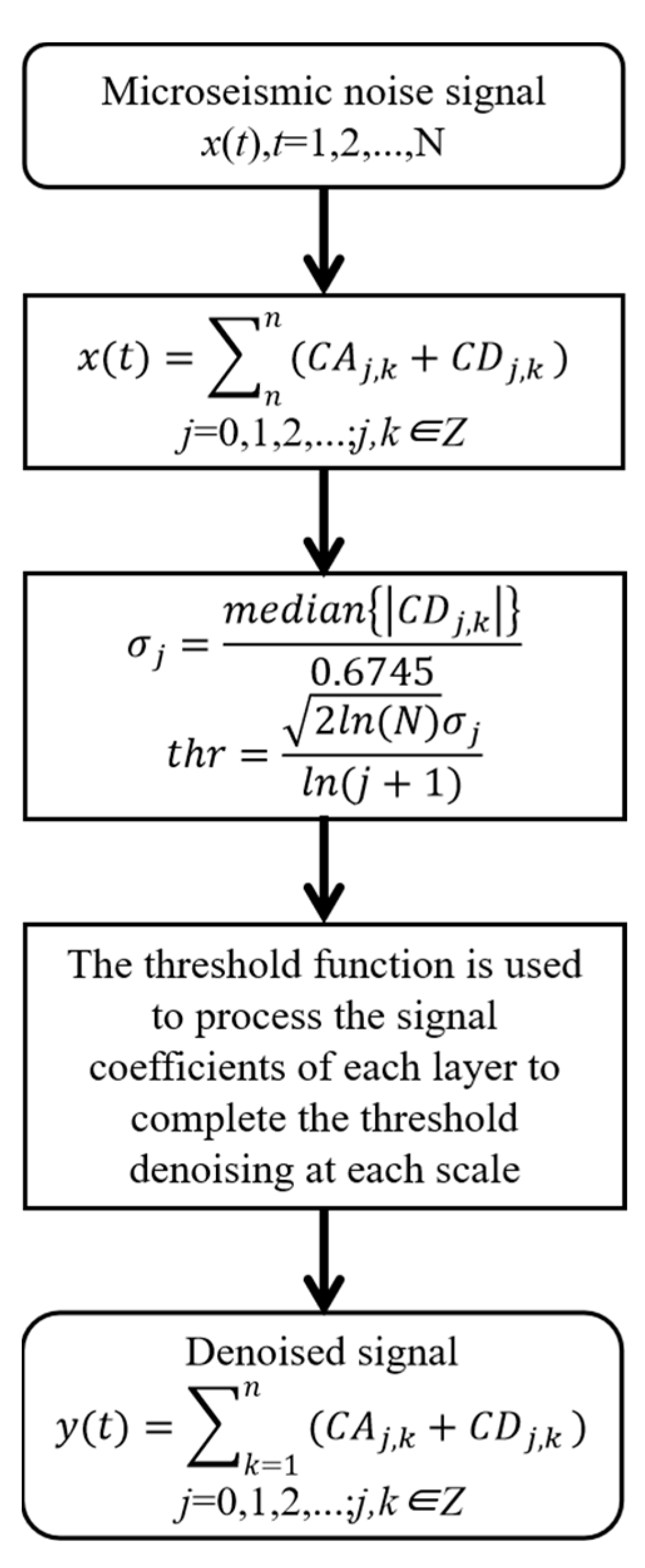 An Improved Microseismic Signal Denoising Method of Rock Failure for ...