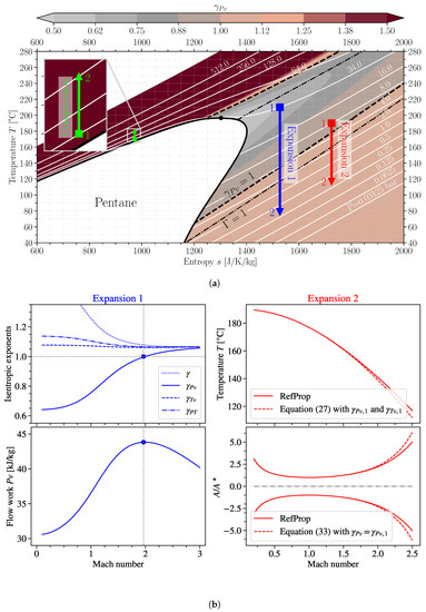 Generalised Isentropic Relations in Thermodynamics