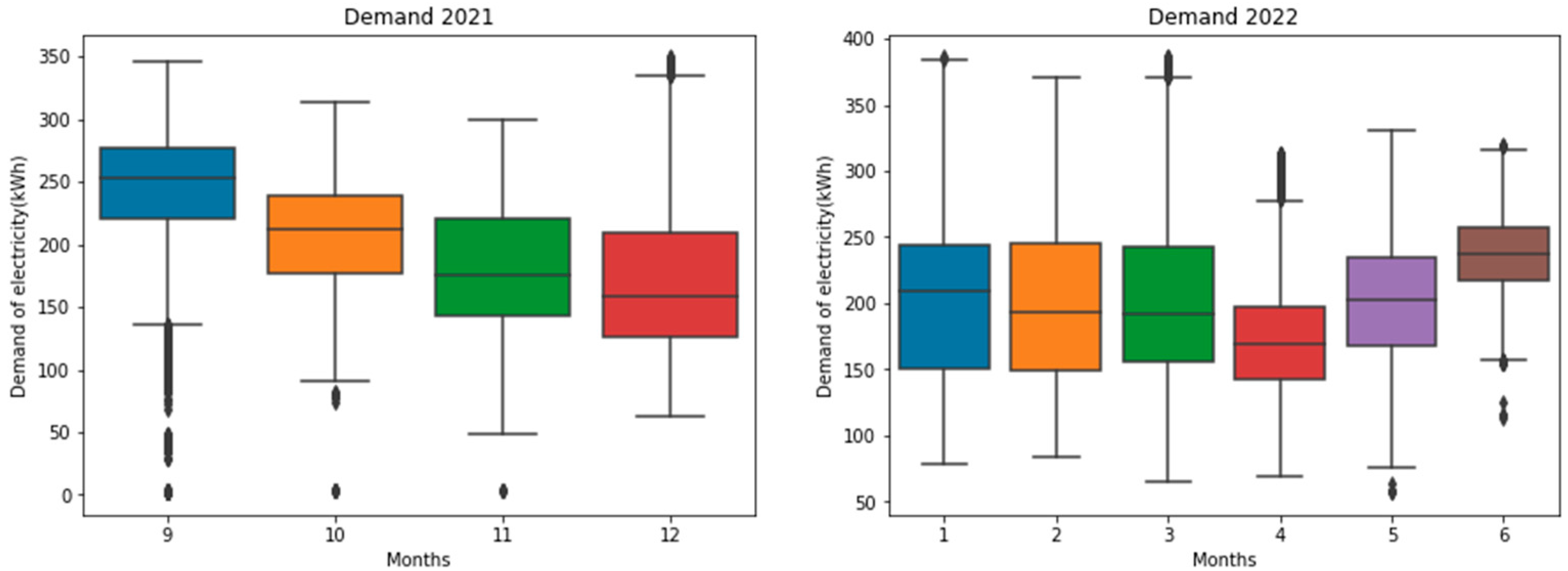 Electrical Load Forecasting Using LSTM, GRU, and RNN Algorithms