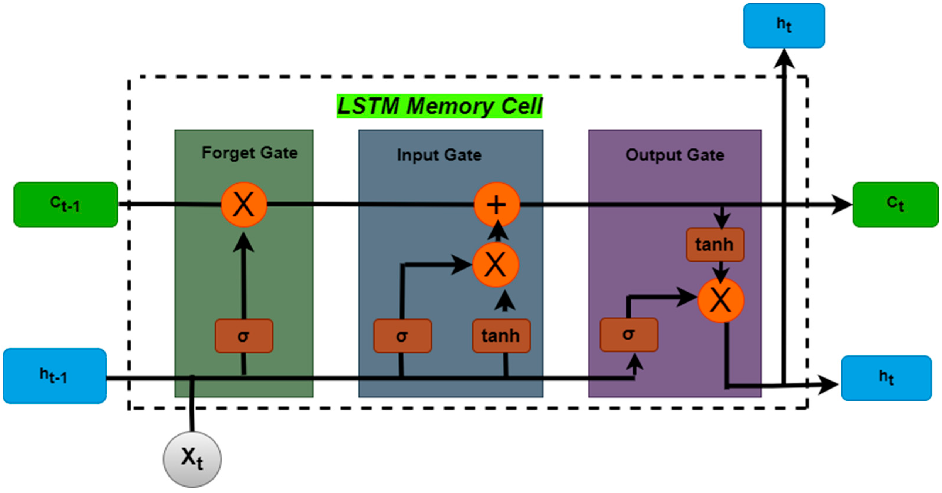Electrical Load Forecasting Using LSTM, GRU, and RNN Algorithms