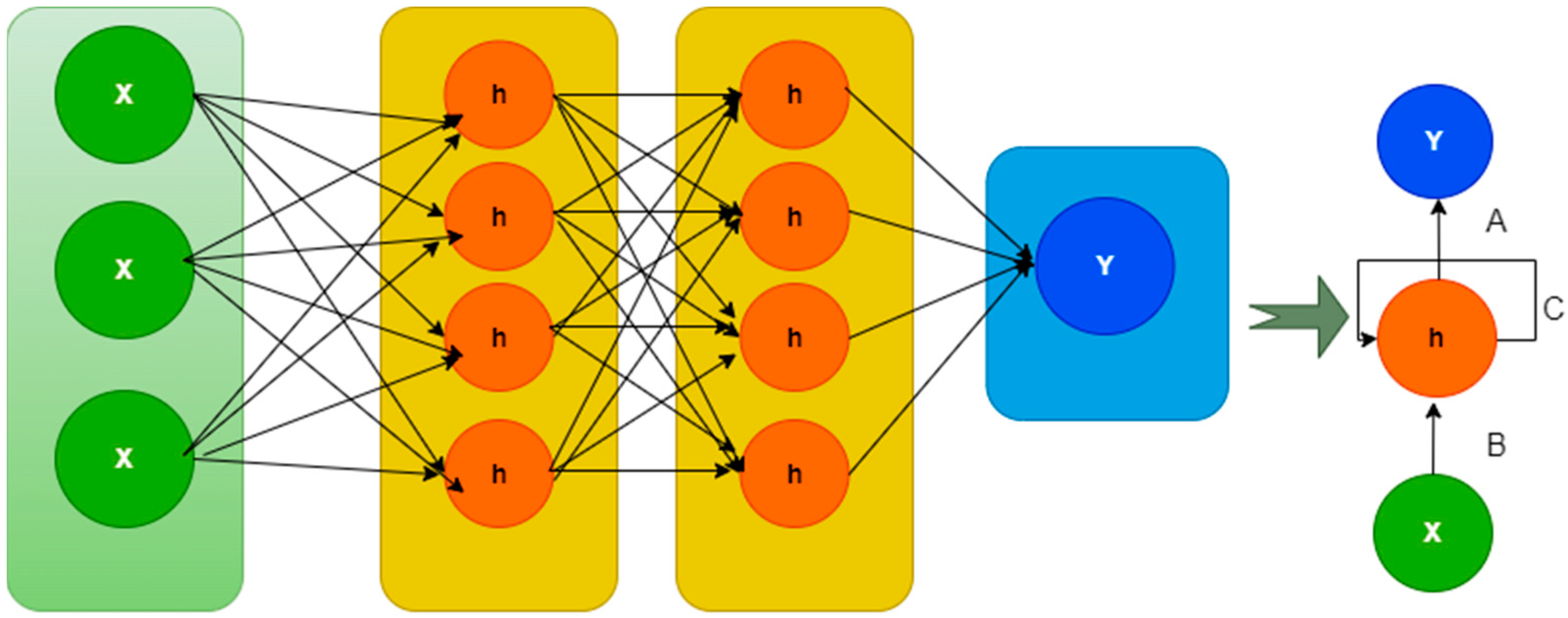 Electrical Load Forecasting Using LSTM, GRU, and RNN Algorithms