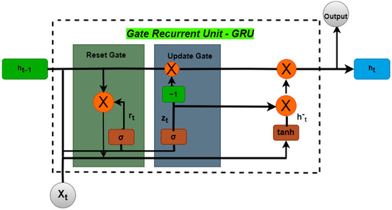 Electrical Load Forecasting Using LSTM, GRU, and RNN Algorithms