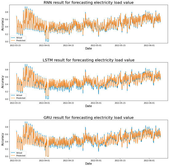 Electrical Load Forecasting Using LSTM, GRU, and RNN Algorithms