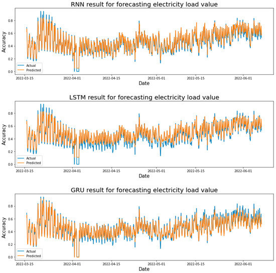 Electrical Load Forecasting Using LSTM, GRU, and RNN Algorithms