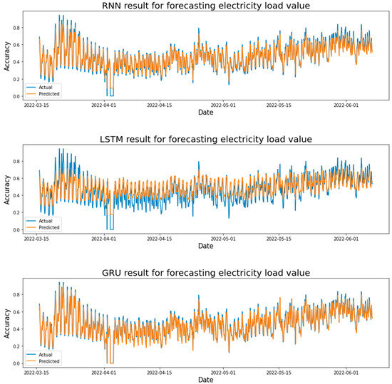 Electrical Load Forecasting Using LSTM, GRU, and RNN Algorithms
