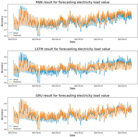 Electrical Load Forecasting Using LSTM, GRU, and RNN Algorithms