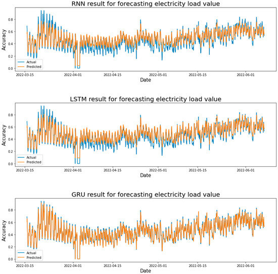 Electrical Load Forecasting Using LSTM, GRU, and RNN Algorithms