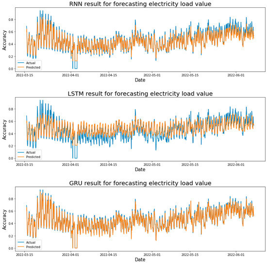 Electrical Load Forecasting Using LSTM, GRU, and RNN Algorithms