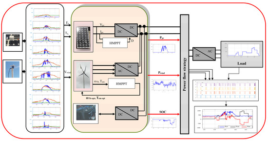 Power Management Control of an Autonomous Photovoltaic/Wind Turbine ...