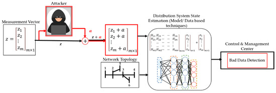 Distribution System State Estimation and False Data Injection Attack Detection with a Multi ...