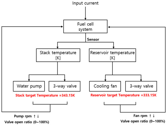 Cooling-System Configurations of a Dual-Stack Fuel-Cell System for ...