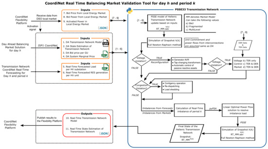 Voltage Control Market Integration: Technical and Regulatory Challenges ...