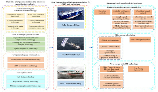 A Comprehensive Review of Shipboard Power Systems with New Energy Sources