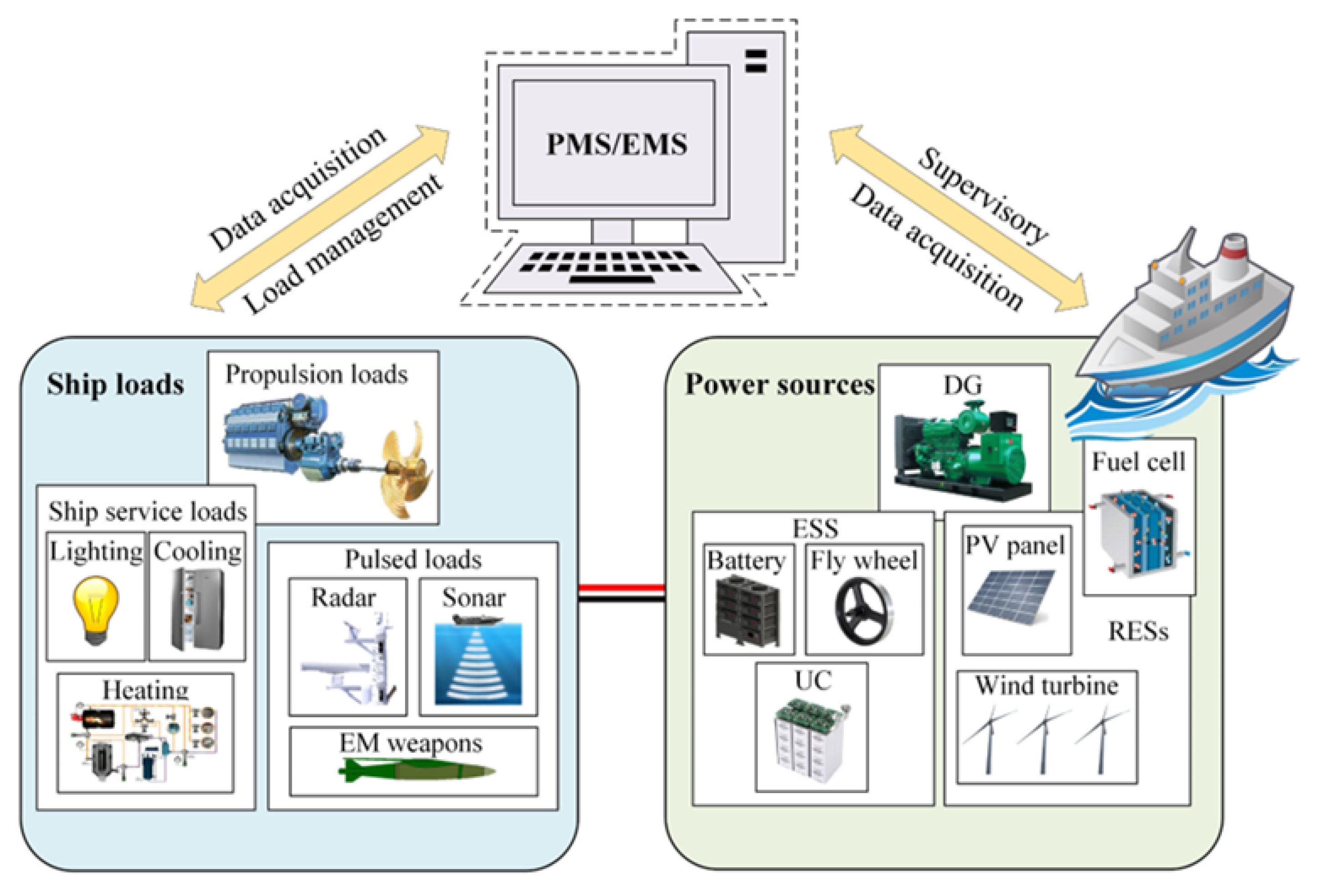Energies | Free Full-Text | A Comprehensive Review of Shipboard Power Systems with New Energy ...