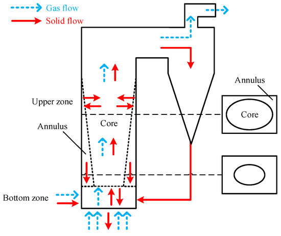 Dynamic Simulation of MFT and BT Processes on a 660 MW Ultra-Supercritical Circulating Fluidized ...