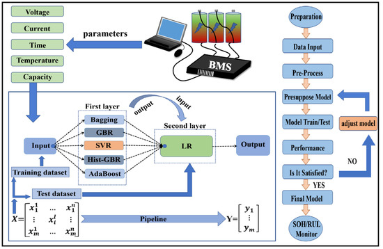 State of Health Estimation and Remaining Useful Life Prediction for a ...