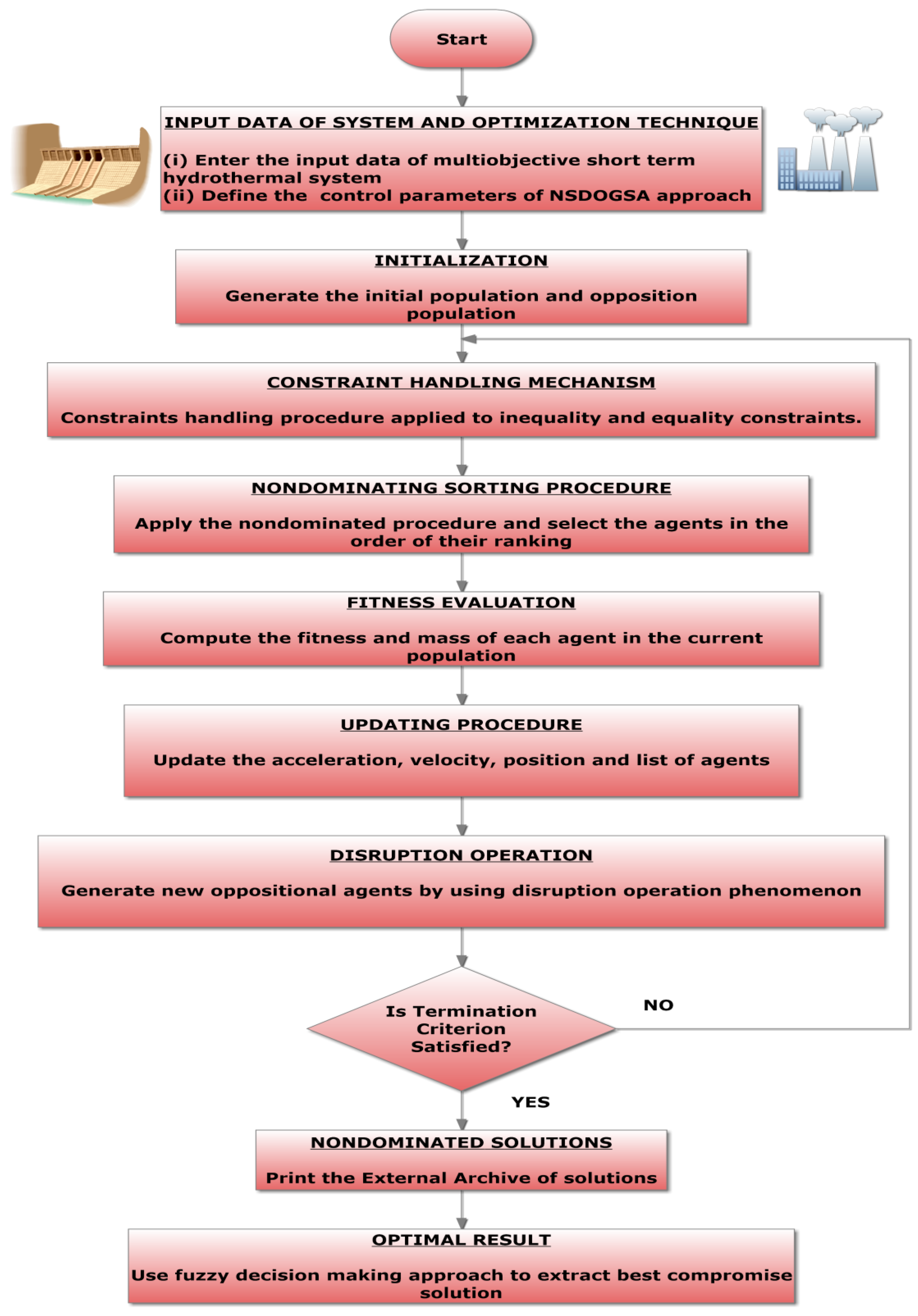 Energies | Free Full-Text | Non-Dominated Sorting-Based Hybrid Optimization Technique for Multi ...