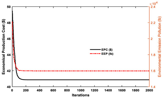 Energies | Free Full-Text | Non-Dominated Sorting-Based Hybrid Optimization Technique for Multi ...