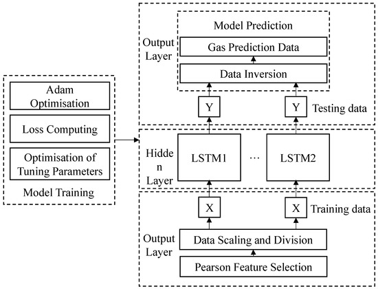 LSTM-Pearson Gas Concentration Prediction Model Feature Selection and Its Applications