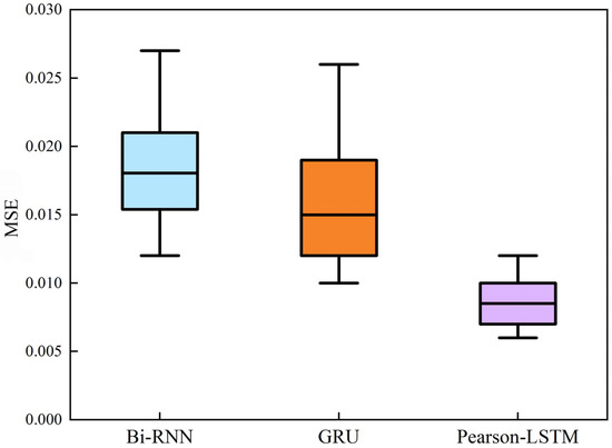 LSTM-Pearson Gas Concentration Prediction Model Feature Selection and ...