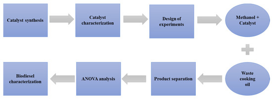 Optimization of Biodiesel Production from Waste Cooking Oil Using a ...
