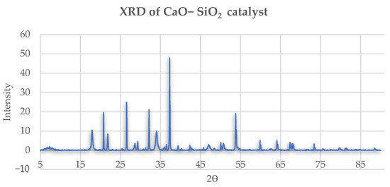 Optimization of Biodiesel Production from Waste Cooking Oil Using a ...