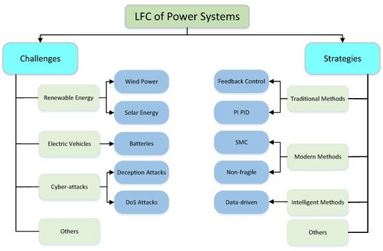 A Survey on Load Frequency Control of Multi-Area Power Systems: Recent ...