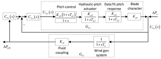 A Survey on Load Frequency Control of Multi-Area Power Systems: Recent ...