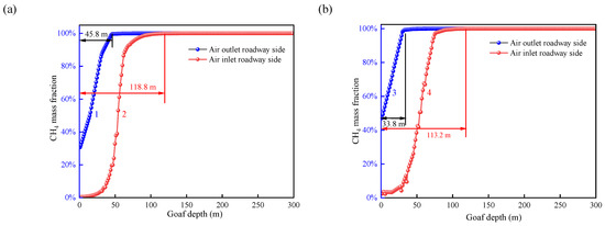 Characteristics of Porosity Distribution and Gas Migration in Different ...