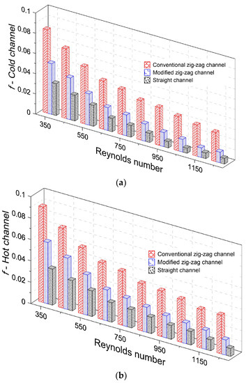 Thermohydraulic and Economic Evaluation of a New Design for Printed ...