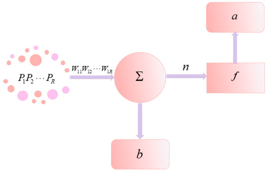 Identification of Inrush Current Using a GSA-BP Network