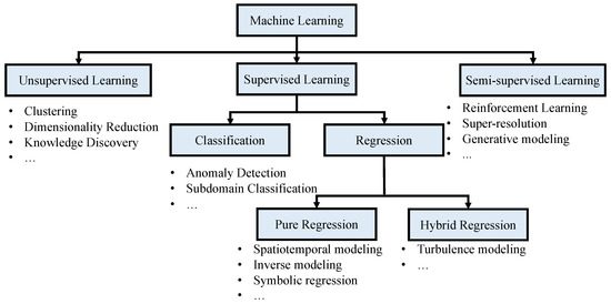 Energies | Free Full-Text | A Review of Physics-Informed Machine ...