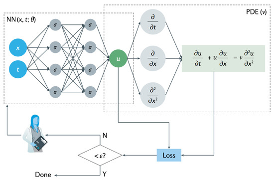 A Review of Physics-Informed Machine Learning in Fluid Mechanics
