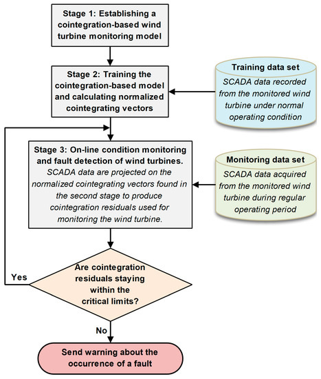 On Cointegration Analysis for Condition Monitoring and Fault Detection of Wind Turbines Using ...