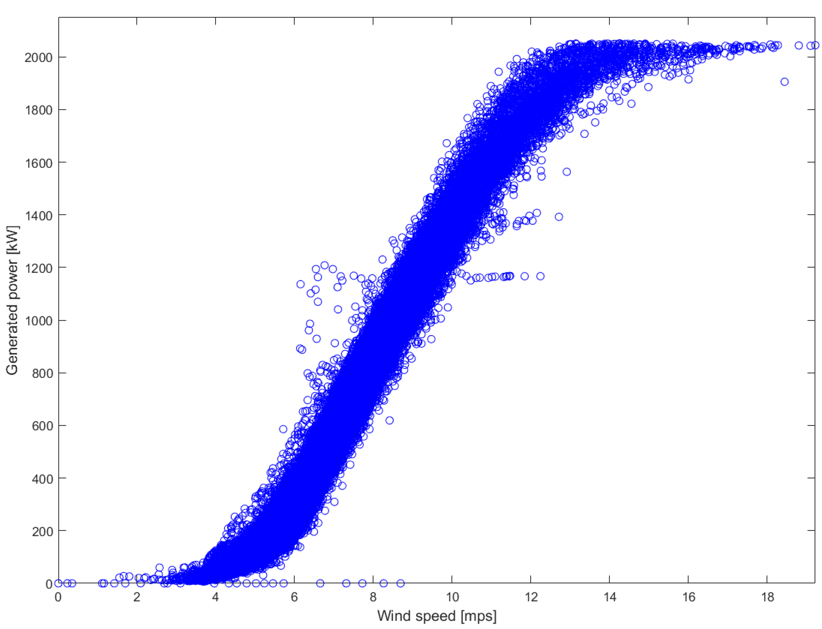 On Cointegration Analysis for Condition Monitoring and Fault Detection of Wind Turbines Using ...