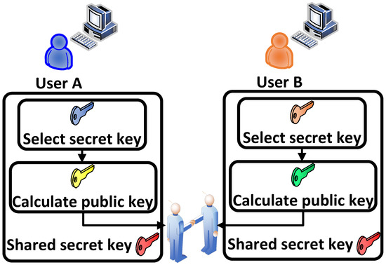 Energies | Free Full-Text | A Survey on Key Management and ...