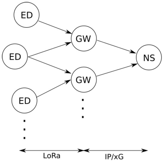 LoRaWAN Gateway Placement in Smart Agriculture: An Analysis of Clustering Algorithms and ...