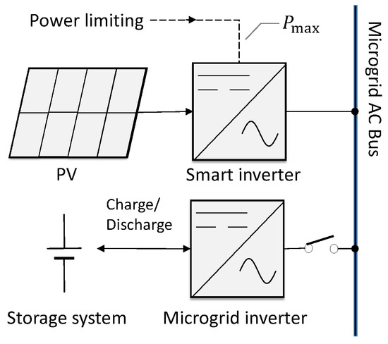 Low-Cost Communication Interface between a Smart Meter and a Smart Inverter
